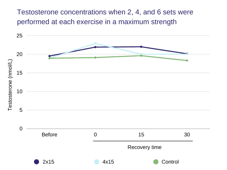 Exercise and Testosterone: Does Working Increase Testosterone?
