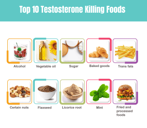 Testosterone Killing Foods: 10 Foods that Lower Testosterone